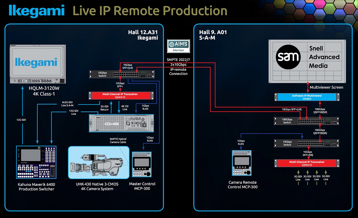 Ikegami to Demonstrate Live IP Remote Production at IBC2017 - ikegami